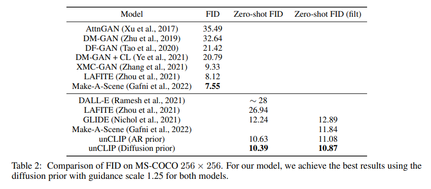 Hierarchical Text-Conditional Image Generation with CLIP Latents